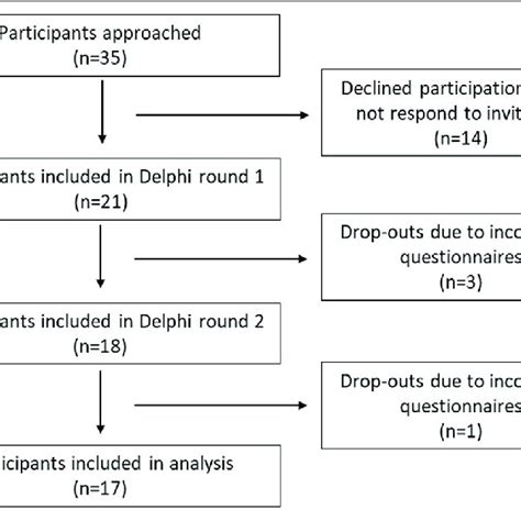 Results Of Delphi Round 1 And 2 Download Scientific Diagram