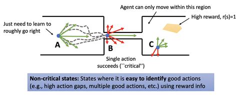 Should I Use Offline Rl Or Imitation Learning The Berkeley Artificial Intelligence Research Blog