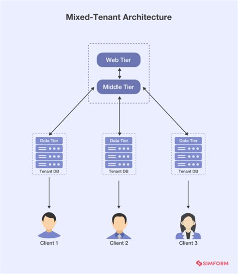 SaaS Architecture Types Tenancy Models Benefits And More