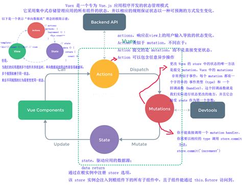 Vue状态管理之Vuex skyflask 博客园