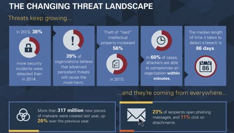Sdp Security Delivery Platform How To Make Your Company 100