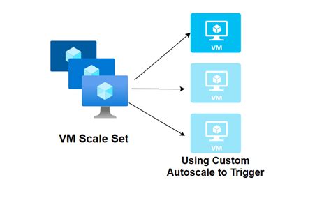 6 Lab Adventure Automated Scaling In Azure Leveraging Virtual