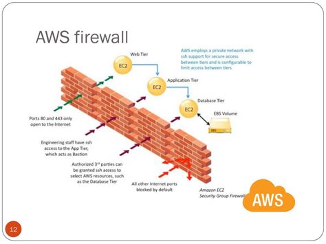 Cloud Security Aws As An Example Ppt Download