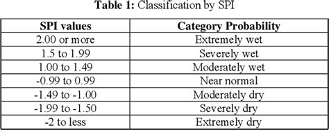 Table 1 From Analysis Of Dry Wet Conditions Using The Standardized Precipitation Index And Its