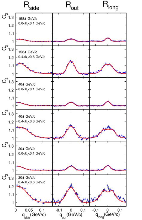 Color Online Projections Of Correlations Functions At Midrapidity At