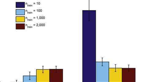Misclassification Rate On The Training Left And Testing Set Right