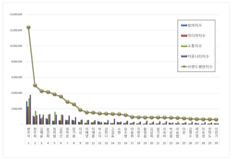 더쿠 [브랜드평판] 드라마 배우 브랜드 2024년 6월 빅데이터 분석 결과 1위 변우석 2위 천우희 3위 김혜윤