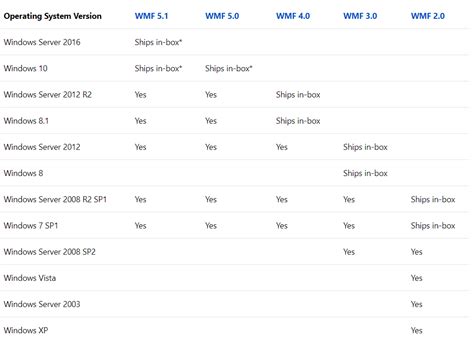 Wmf Version 50 Powershell Preview For Windows 7 Sp1 Max