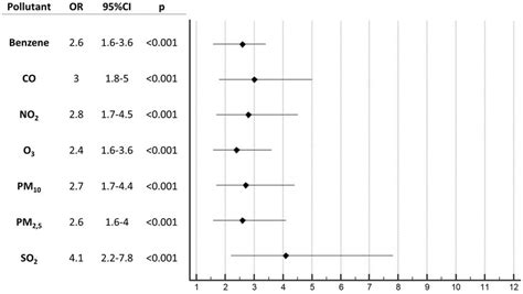 Forest Plot Odds Ratio Resulting From Multivariable Logistic
