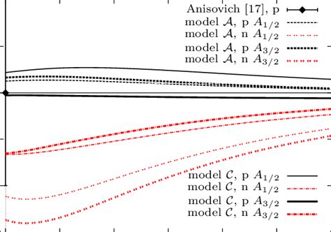 Comparison Of The G192250 Transverse Helicity Amplitudes A N 12 And