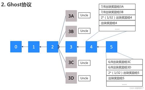 【区块链】区块链技术学习总结 csdn博客