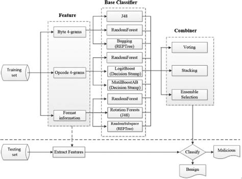 improving malware detection using multi‐view ensemble learning bai