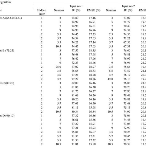 r 2 and rmse value at different hidden layers and neurons with br