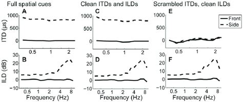 Acoustic Properties Of Spatial Cues Across Time Average Interaural Download Scientific Diagram
