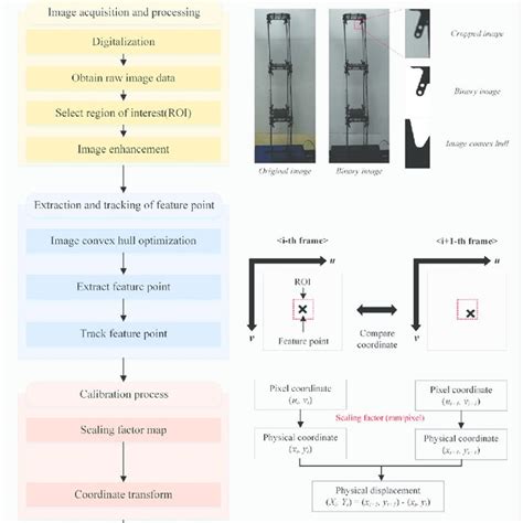 Displacement Data Acquisition Diagram Using The Target Less Download Scientific Diagram