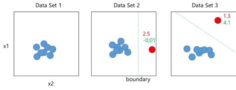 R Could I Use Lda Linear Discriminant Analysis For Outlier Detection Cross Validated
