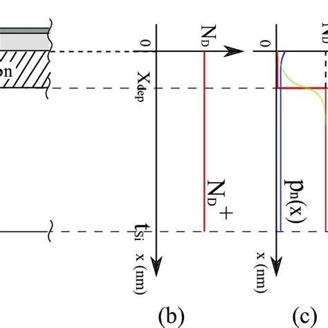 Pdf Analysis Of An Approximated Model For The Depletion Region Width Of Planar Junctionless
