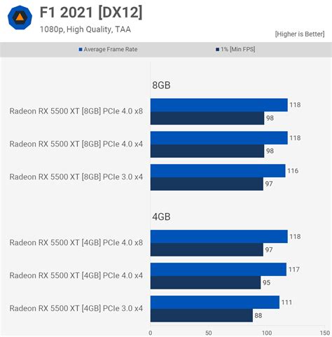 PCI Express Bandwidth Test PCIe 4 0 Vs PCIe 3 0 Gaming Performance Limited VRAM Memory