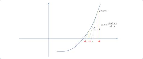 C 数学与算法系列之牛顿、二分迭代法求解非线性方程c 非线性方程组一枚大果壳的博客 Csdn博客