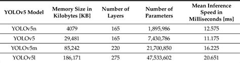 Table 9 From Detection And Classification Of Printed Circuit Boards Using Yolo Algorithm