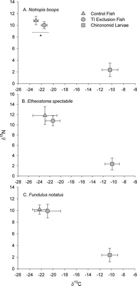 Biplot Showing Mean 61 Sd Stable Isotope Ratios Of C And N In Dorsal