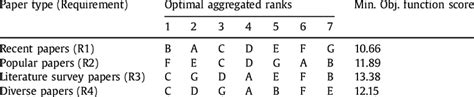 aggregated ranks generated using ce algorithm with spearman footrule