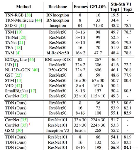 Cvpr2021 ：《tdn Temporal Difference Networks For Efficient Action