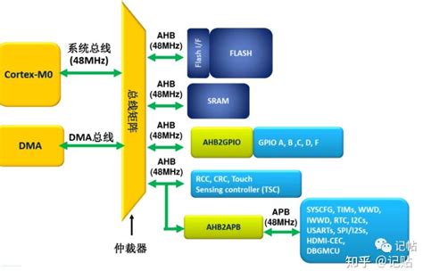 Stm32cubemx3 Adc通过dma方式采样，usart打印 知乎