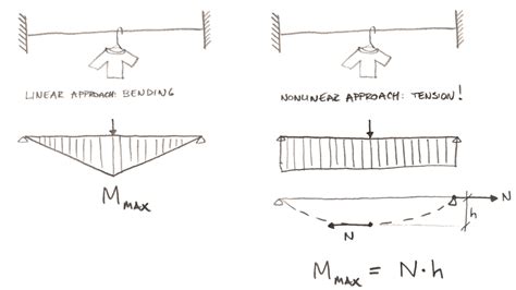 Different Types Of Analysis In Fea Beyond Linear Static Enterfea