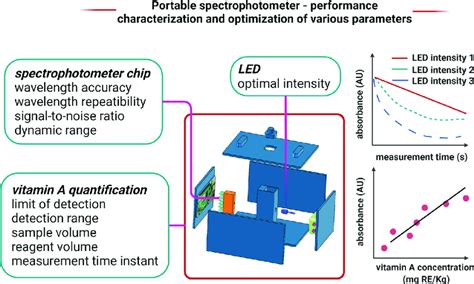 Schematic Summarizing The Various Performance Parameters To Be Download Scientific Diagram
