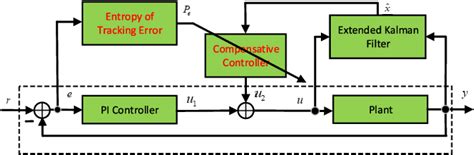 figure 1 from fpga based sensorless speed control of pmsm using
