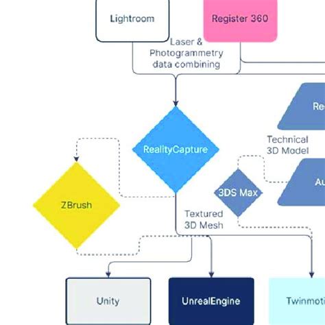 Workflow Of Dh Digitisation From Surveying Of Ch To Dh Presentation In