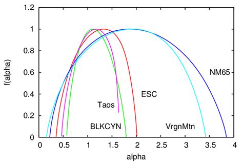 Best Fitting Model Multifractal Spectrum F α Vs α For Rock Bodies Of Download Scientific