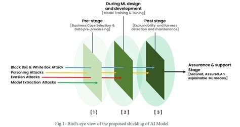 How To Make Your Ml Model Adversarial Attack Free