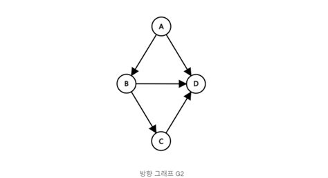 자료구조 그래프graph의 종류와 용어 표현방식 자료구조 그래프graph의 종류와 용어 표현방식