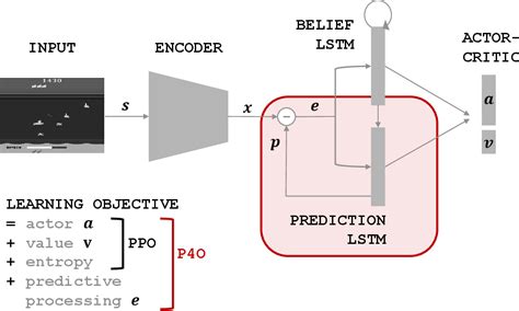 figure 1 from efficient deep reinforcement learning with predictive