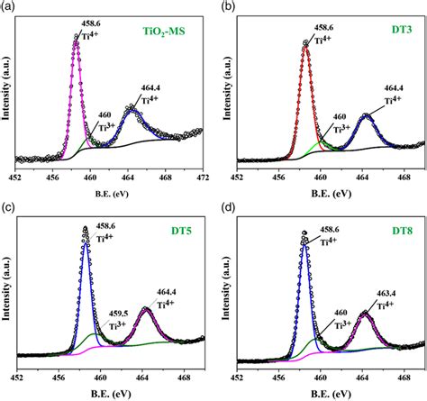 High‐resolution Xps Spectra Of Ti 2p For A Tio2‐ms B Dt3 C Dt5
