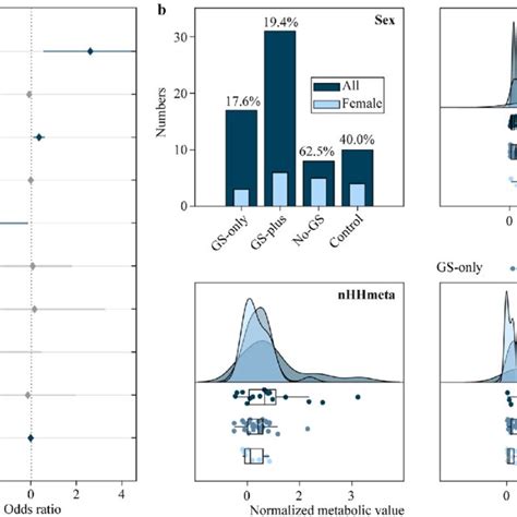 Predictive Variables For Gs A Forest Plot Showing The Effect Of