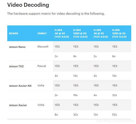 Nvidia Jetson 系列模组视频编码、解码性能一览表nvidia 编解码能力表 Csdn博客