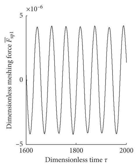Process Diagrams Of Response Phase Diagram And Poincaré Section Under