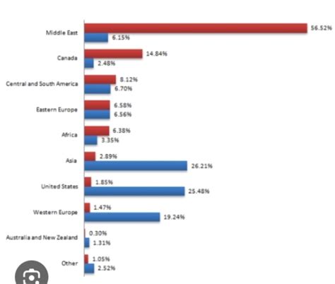 The Chart Shows The Proportions Of The Total World Oil Recourses And