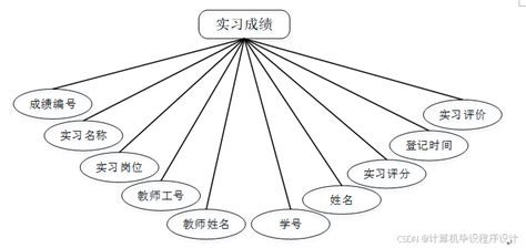 计算机毕业设计springbootspringbootvue实习实训管理系统 实习实训一体化管理系统：优化实践教学流程 实训实习管理平台：提升教学实践的协同效率 Csdn博客