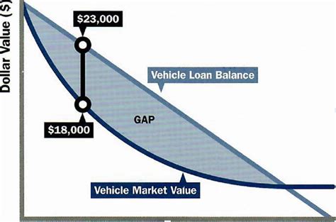 What Is Gap Insurance And How Does It Work Stonewall Insurance Group