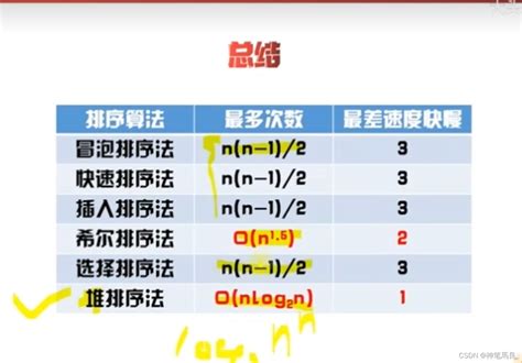 常见的排序方法有哪些？最多排序次数是多少呢？ 简单排序最多多少趟 csdn博客