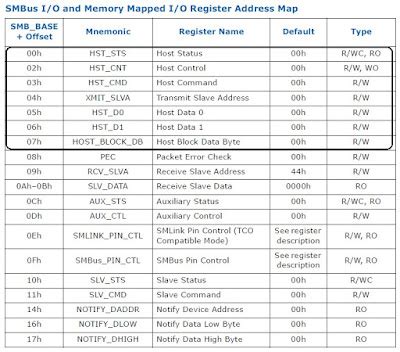 Martin S Coding Note SMBus System Management Bus
