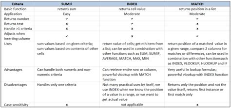 Comparing The Lookup Functions Of Sumif Vs Index Vs Match In Excel