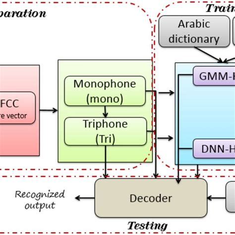 Architecture Of Dnn Hmm Hybrid System Download Scientific Diagram