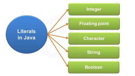 Literals In Java With Examples Dot Net Tutorials