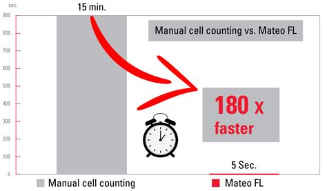 precision and efficiency with ai enhanced cell counting learn and share