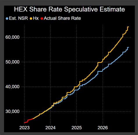This Is The Only Hex Chart That Should Concern You Hex Is A Long Term Play A Retirement Plan